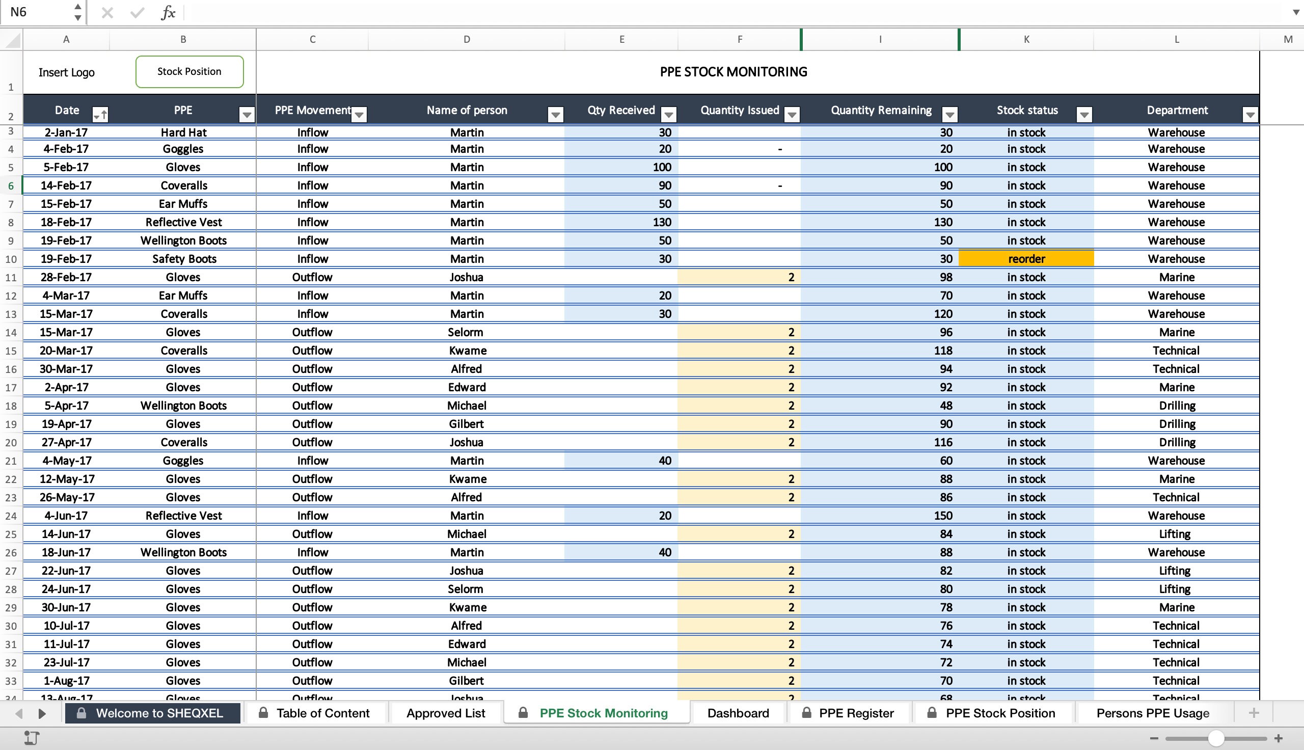 PPE Monitoring Tool Health and Safety Template PPE Register PPE Stock ...