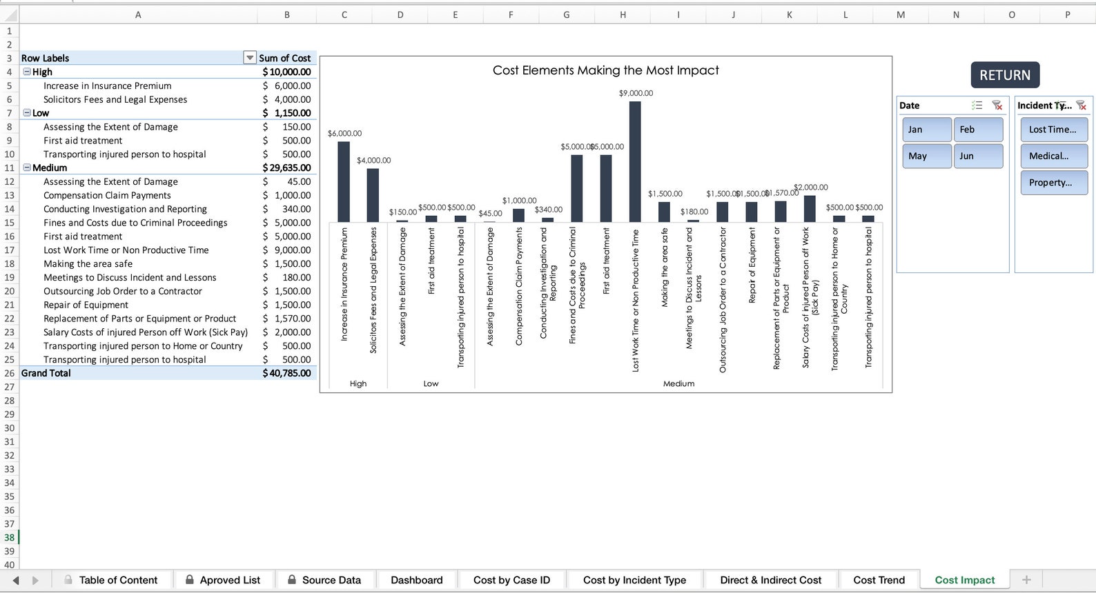 HSE Incident Cost Calculator | Health and Safety Dashboard | Cost ...