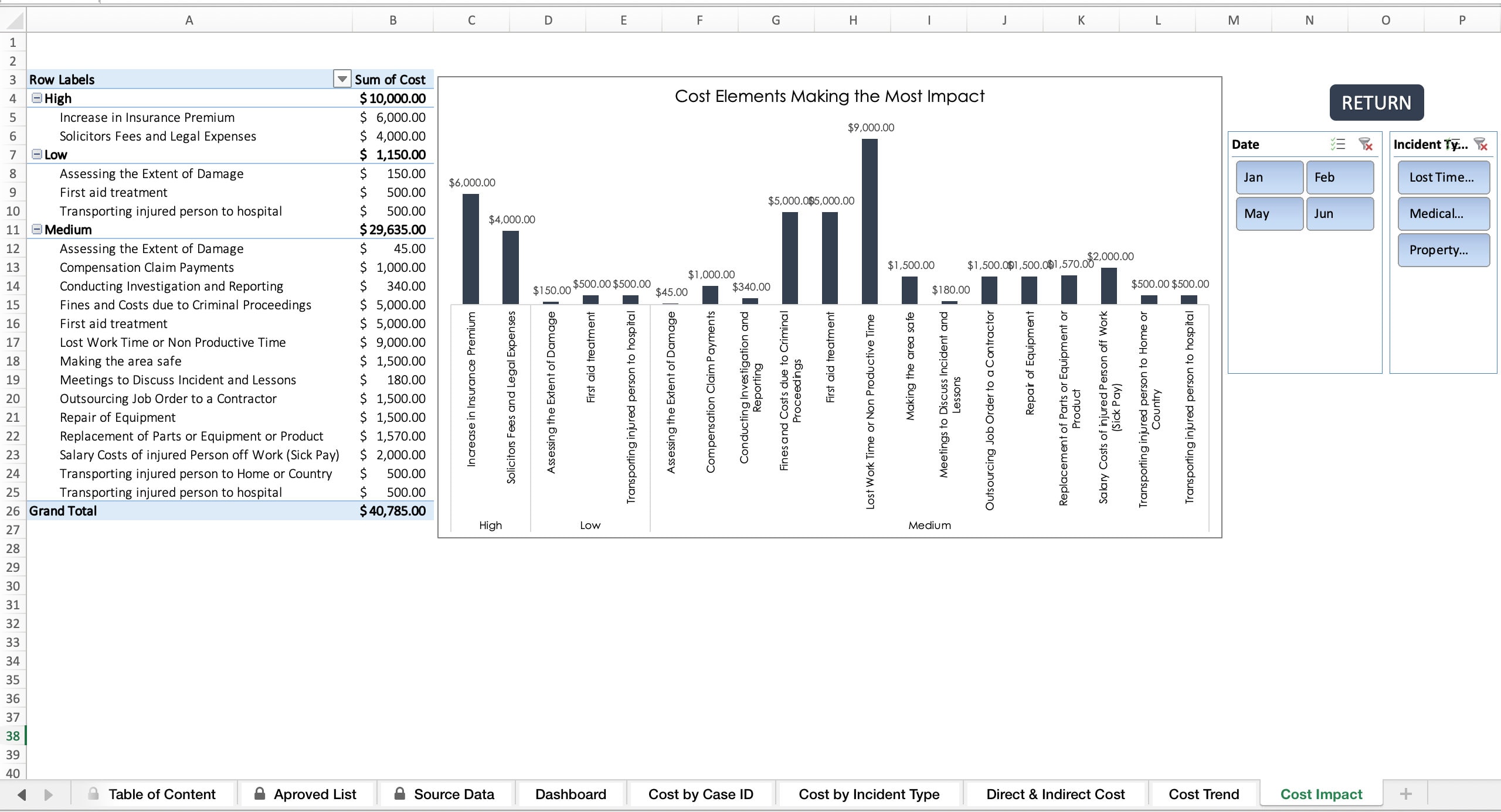 HSE Incident Cost Calculator | Health and Safety Dashboard | Cost ...