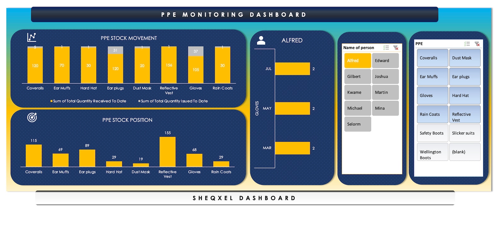 PPE Monitoring Tool: Excel Template, Stock Register (digital Download ...