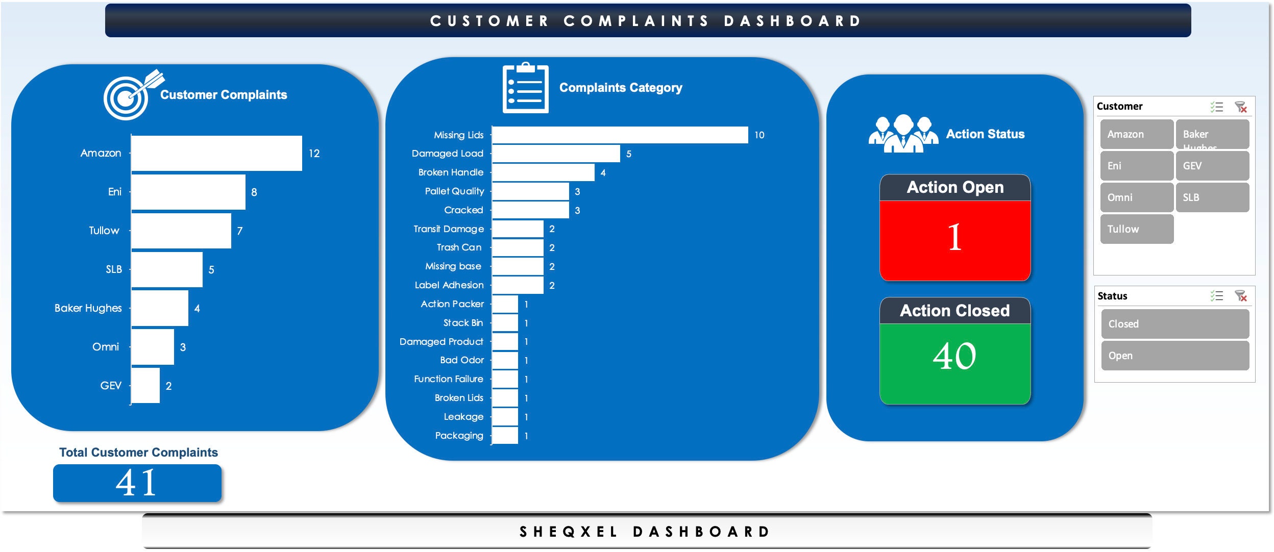 Customer Complaints Log | Quality Dashboard Template | Health and ...