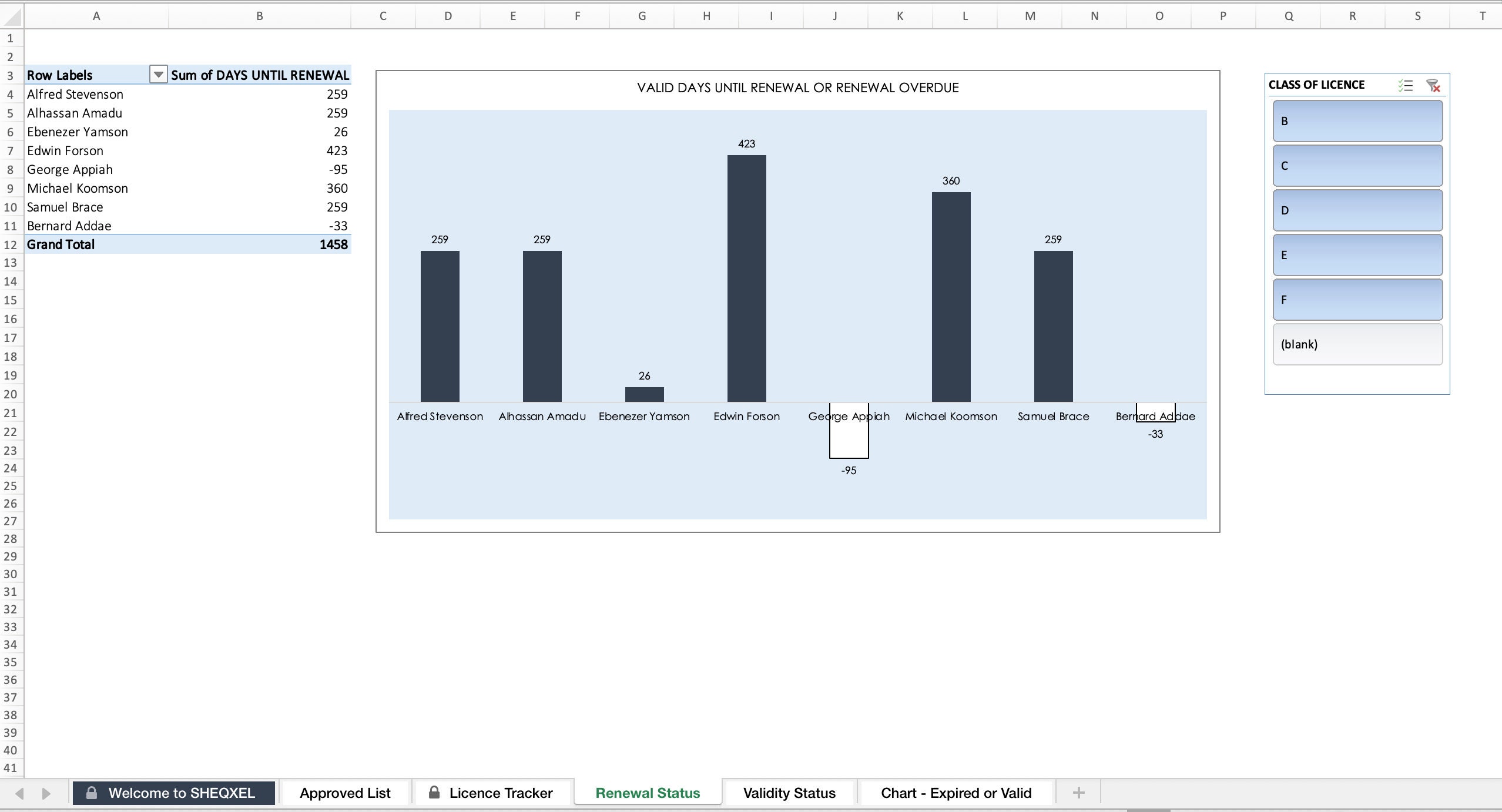 Vehicle Driving License Tracker | Health and Safety Dashboard | Excel ...