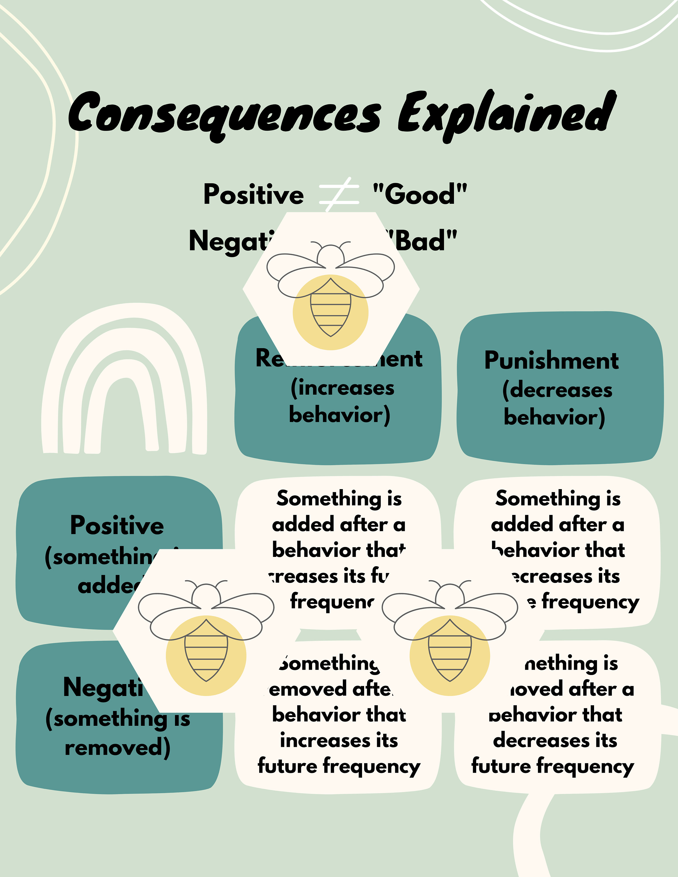 Reinforcement/punishment Consequences ABA Parent Training Handout ...