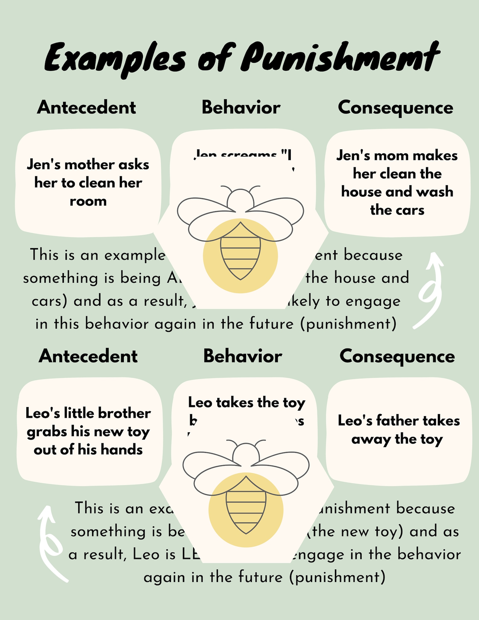 Reinforcement/punishment Consequences ABA Parent Training Handout ...