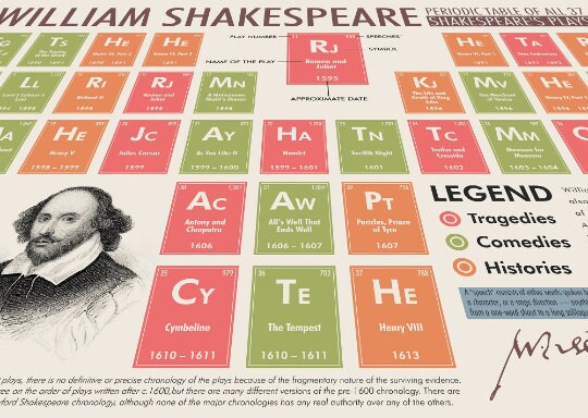 William Shakespeare Plays Periodic Table | Digital Download Print ...