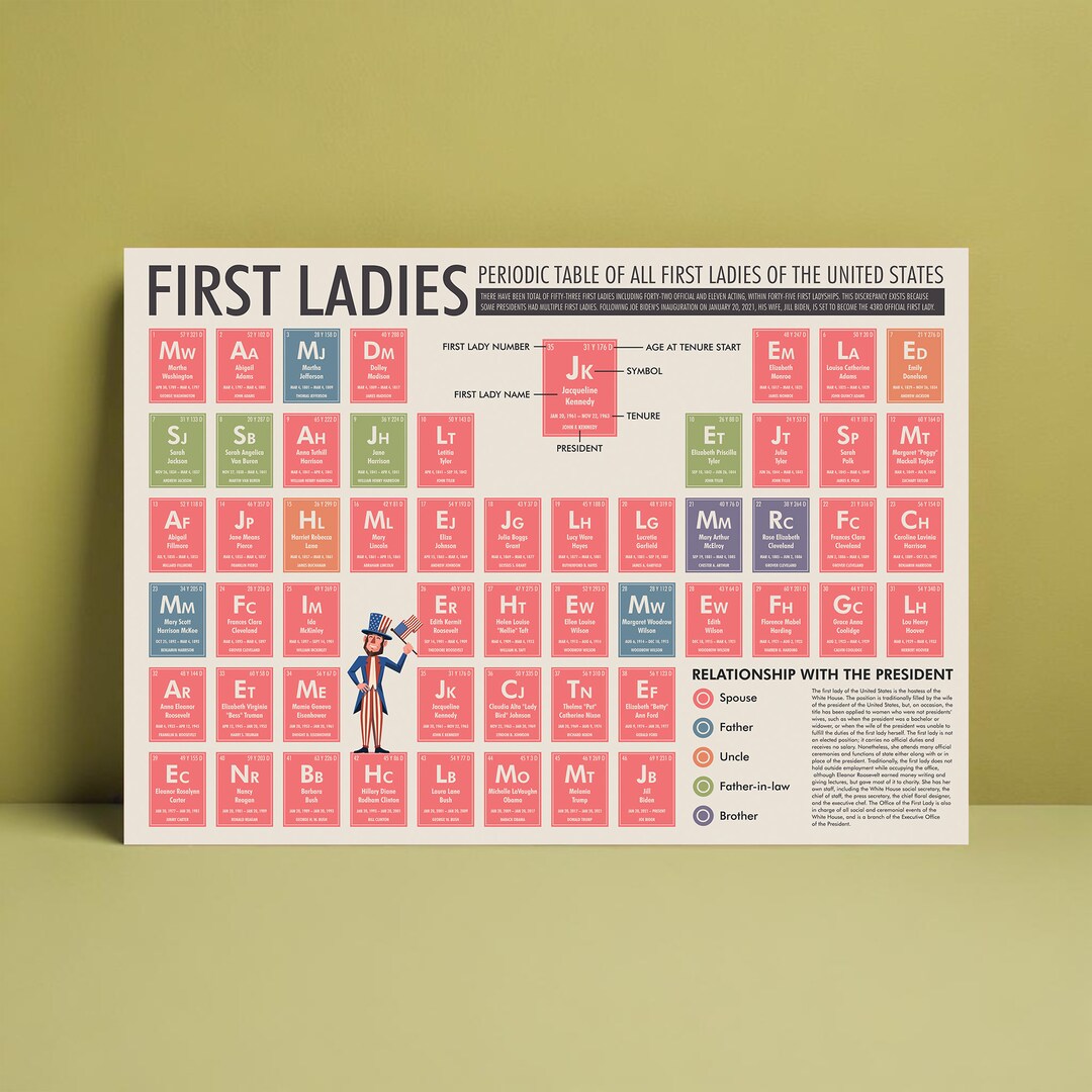 First Ladies of the United States Periodic Table | Digital Download ...