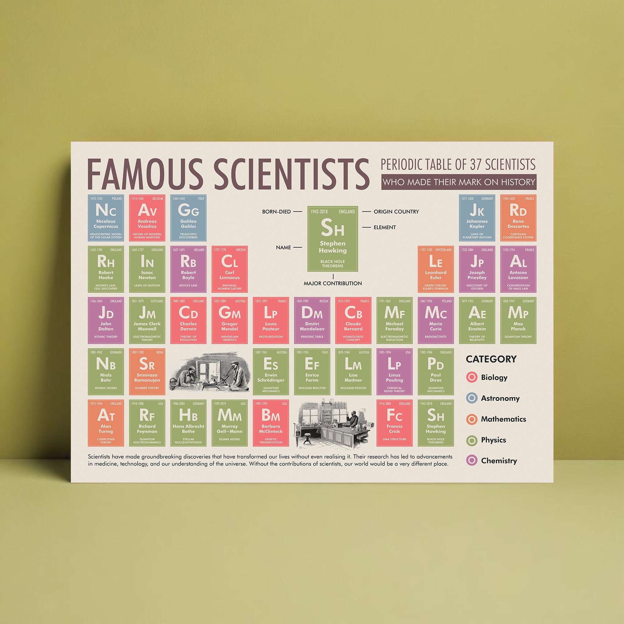 Famous Scientists Periodic Table Poster Celebrating Pioneers of Science ...
