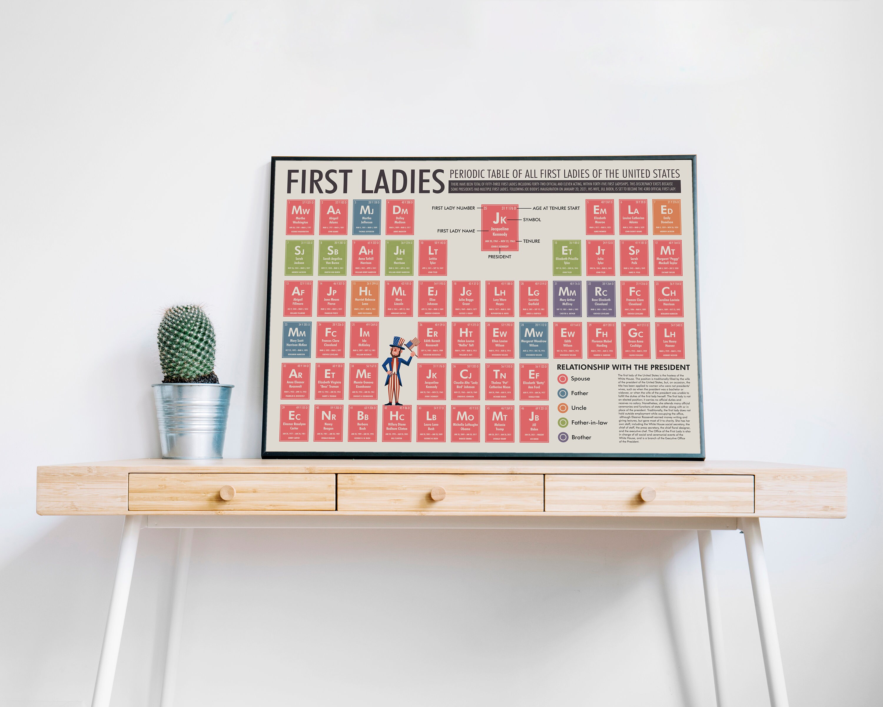 First Ladies of the United States Periodic Table | Digital Download ...