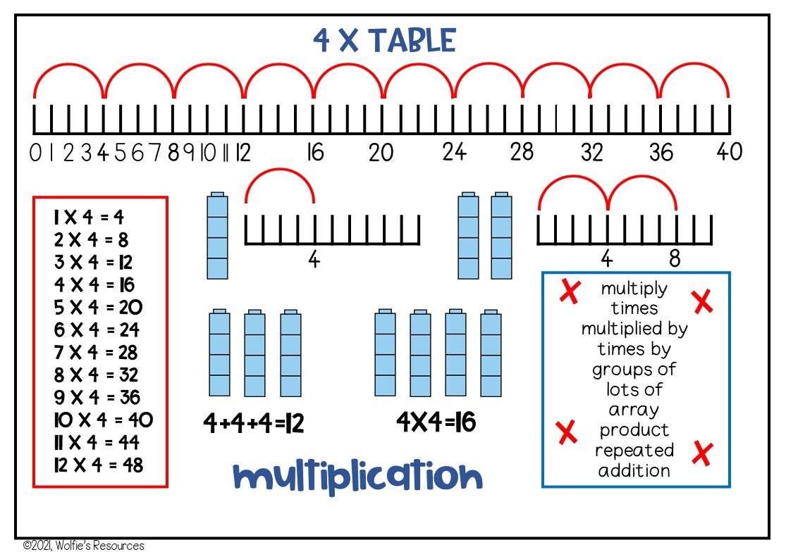 4 Times Tables Worksheets and Activities - Etsy