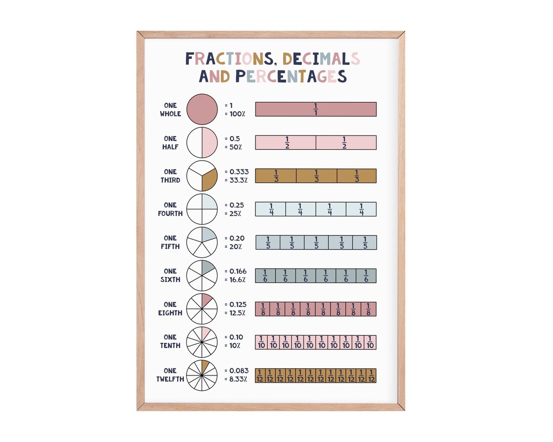 Fractions, Decimals and Percentages Print | Educational Children’s ...