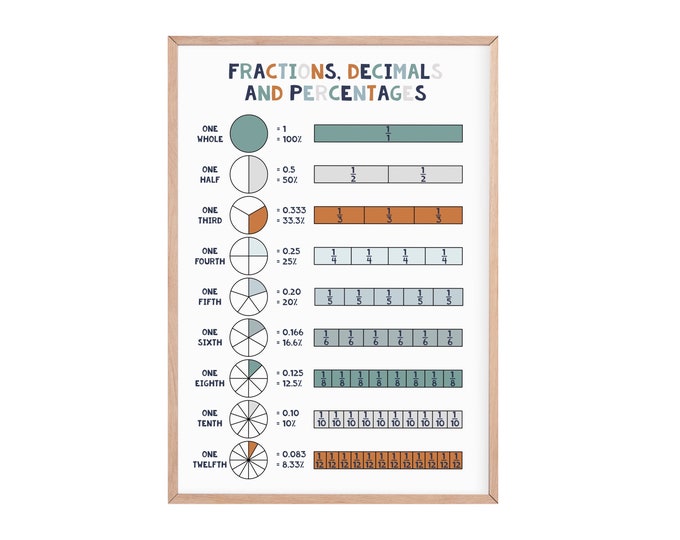 Fractions, Decimals and Percentages Print Educational Childrens Prints ...