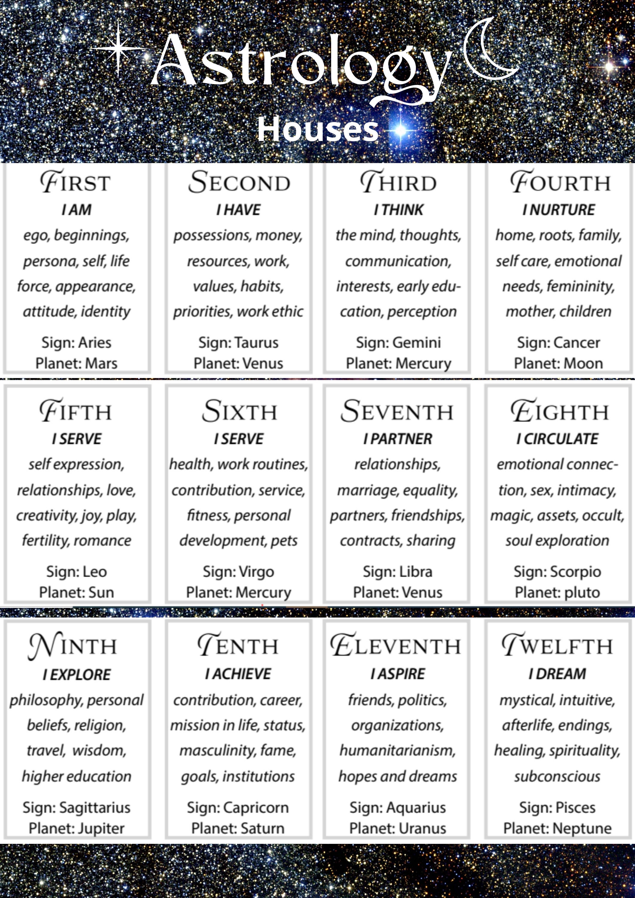 Astrology Cheat Sheets: Birth Chart Guide (PDF) Zodiac Guide. Know Your ...