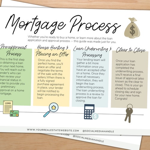 Mortgage Process Infographic Real Estate Education Loan | Etsy