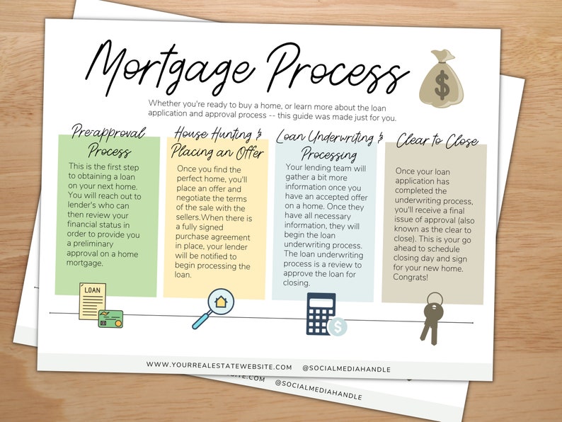 Mortgage Process Infographic: Real Estate Agent Resource (digital ...