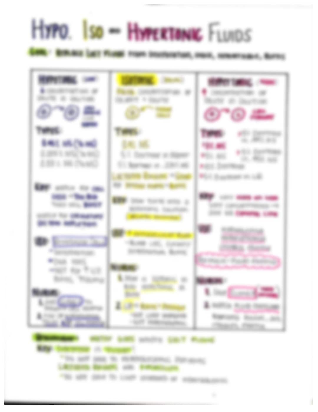 Hypo, Hyper, and Isotonic Fluids Med Surg Nursing Notes - Etsy