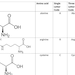 Amino Acids MCAT Cheat Sheet Practice Fillable. - Etsy