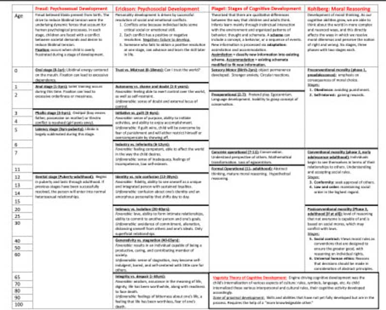 MCAT: Theories of Cognitive Development Table - Etsy