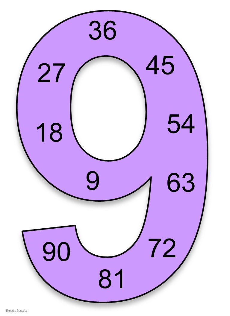 Skip Counting Poster, 1 to 10 Numbers Multiplication Chart, Math ...