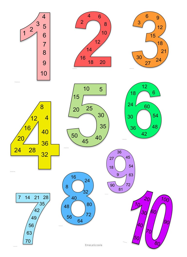 Skip Counting Poster, 1 to 10 Numbers Multiplication Chart, Math ...