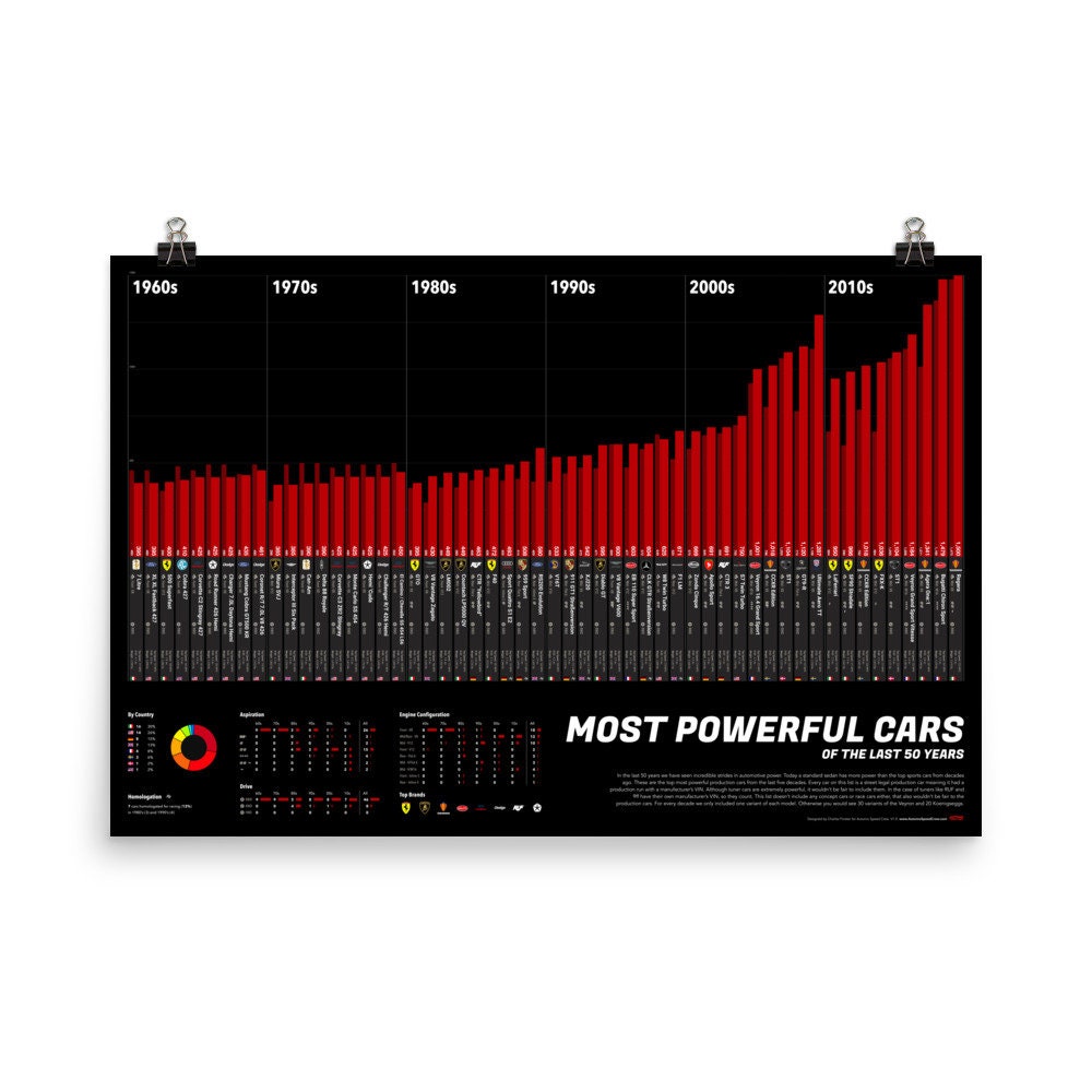 Car Poster Most Powerful Cars of the Last 60 Years Infographic Art ...