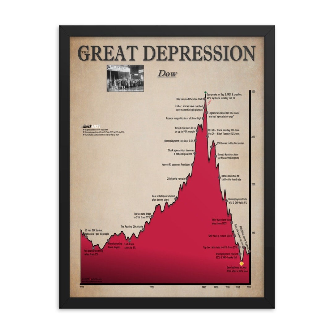 Stock Market Graph Great Depression