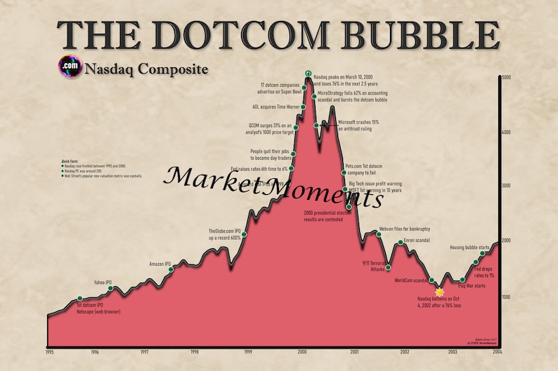The Dotcom Bubble internet bubble March 2000 ART PRINT | Etsy