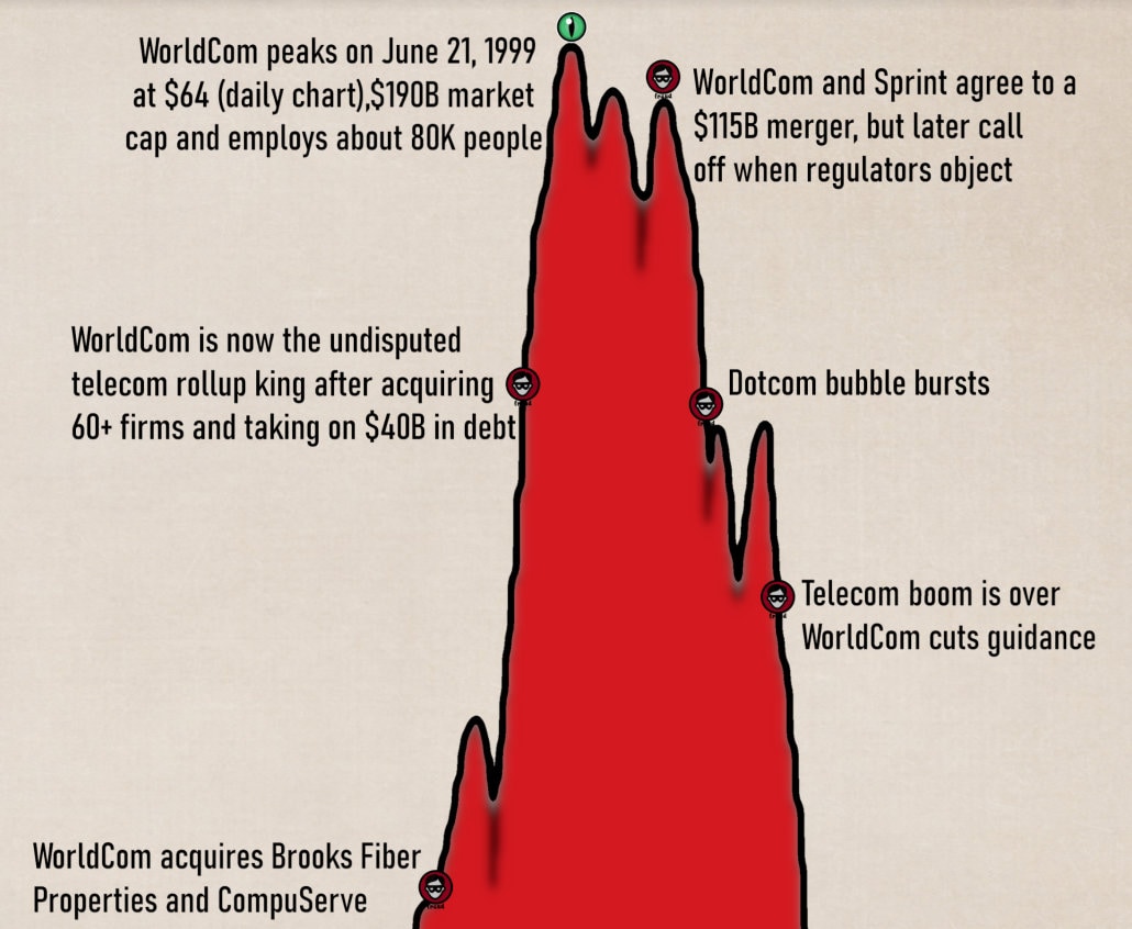 The Biggest Stock Scam Worldcom ART PRINT - Accounting Fraud, Wall ...