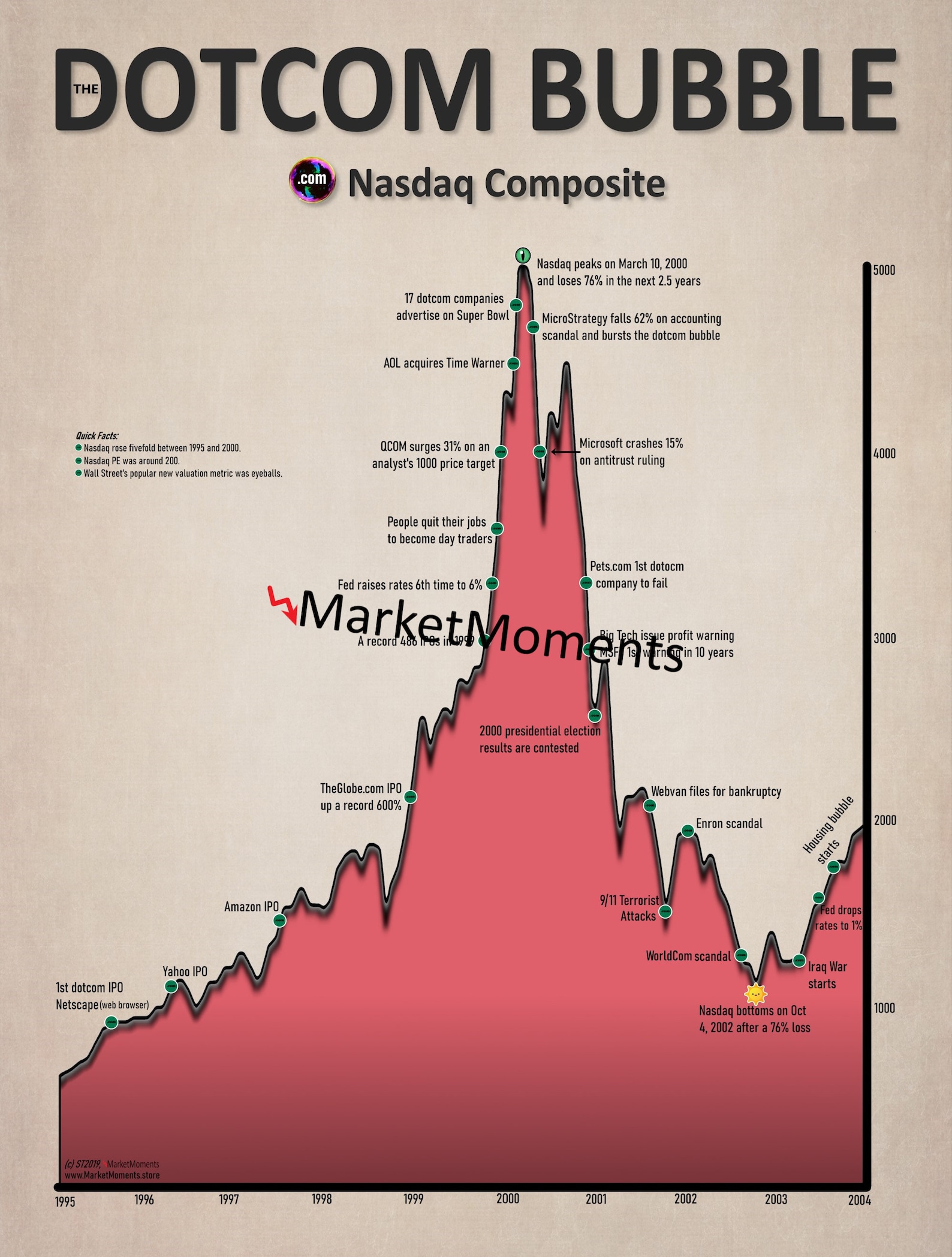 The Dotcom Bubble Internet Bubble March 2000 ART PRINT | Etsy