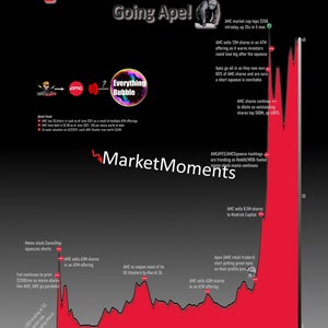 AMC Going Ape ART Print Meme Stocks Reddit-wsb Short - Etsy