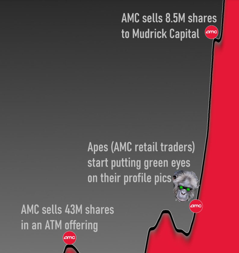 AMC Going Ape ART Print Meme Stocks Reddit-wsb Short - Etsy
