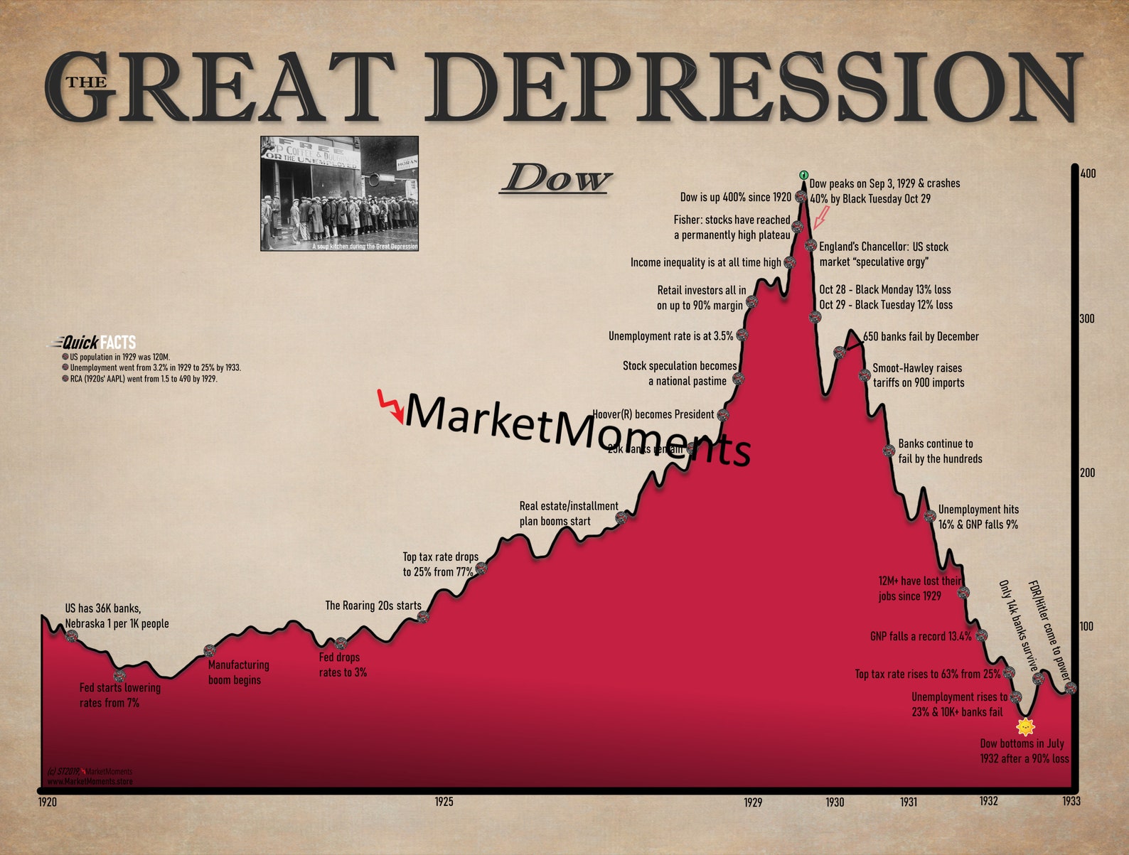 The Great Depression, 1929 Crash ART PRINT - Stock Market Art, Wall ...