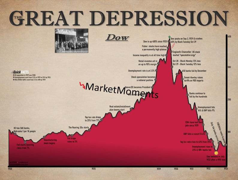 The Great Depression, 1929 Crash ART PRINT - Stock Market Art, Wall ...