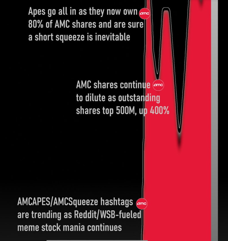 AMC Going Ape ART Print Meme Stocks Reddit-wsb Short - Etsy