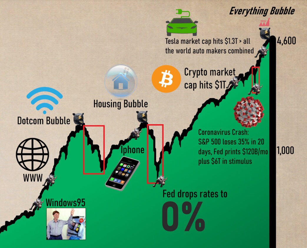 S&P 500 100-year Historical Chart CANVAS PRINT Stock | Etsy