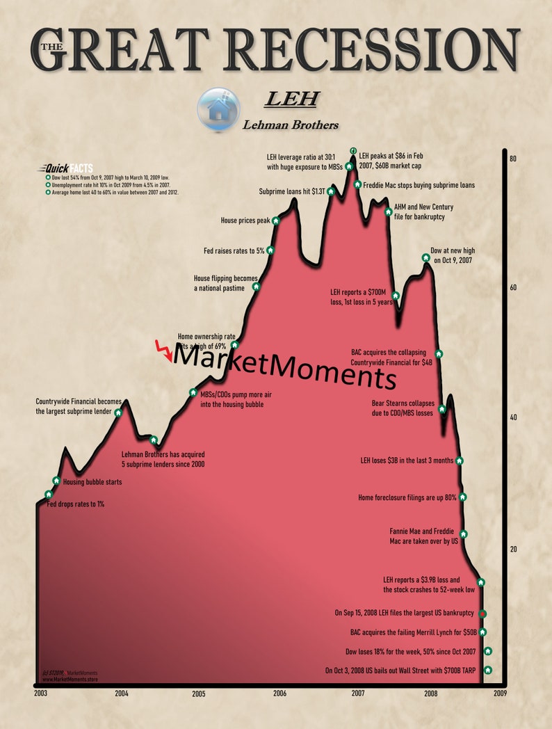The Great Recession, Subprime Crisis, Lehman Brothers Bankruptcy, 2008 ...
