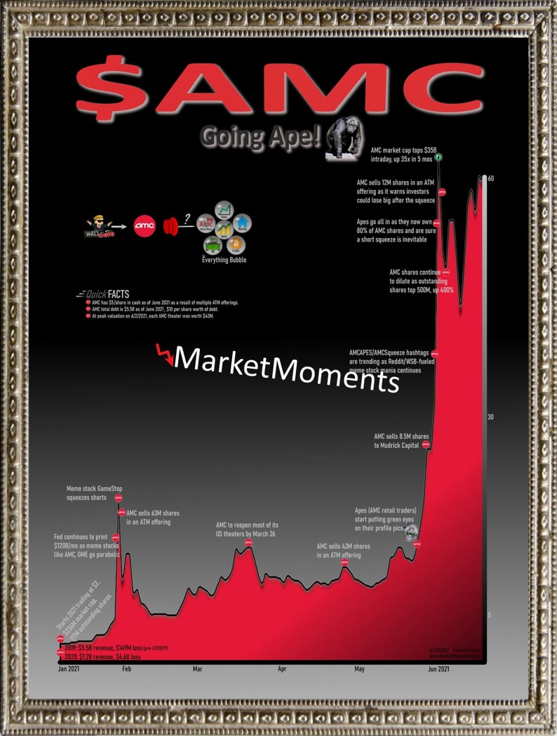 AMC Going Ape ART Print Meme Stocks Reddit-wsb Short - Etsy