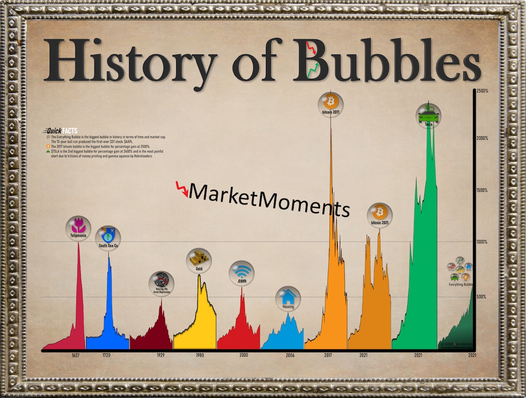 History of Bubbles ART PRINT, Asset Bubbles Compared, Historical ...