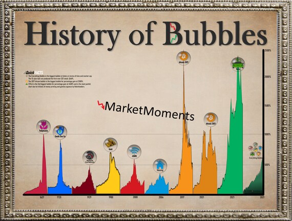 History of Bubbles ART PRINT Asset Bubbles Compared - Etsy