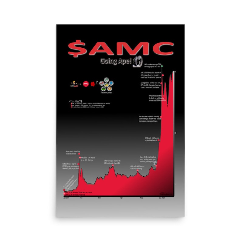 AMC Going Ape ART Print Meme Stocks Reddit-wsb Short - Etsy