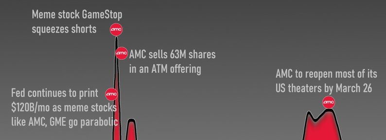 AMC Going Ape ART Print Meme Stocks Reddit-wsb Short - Etsy