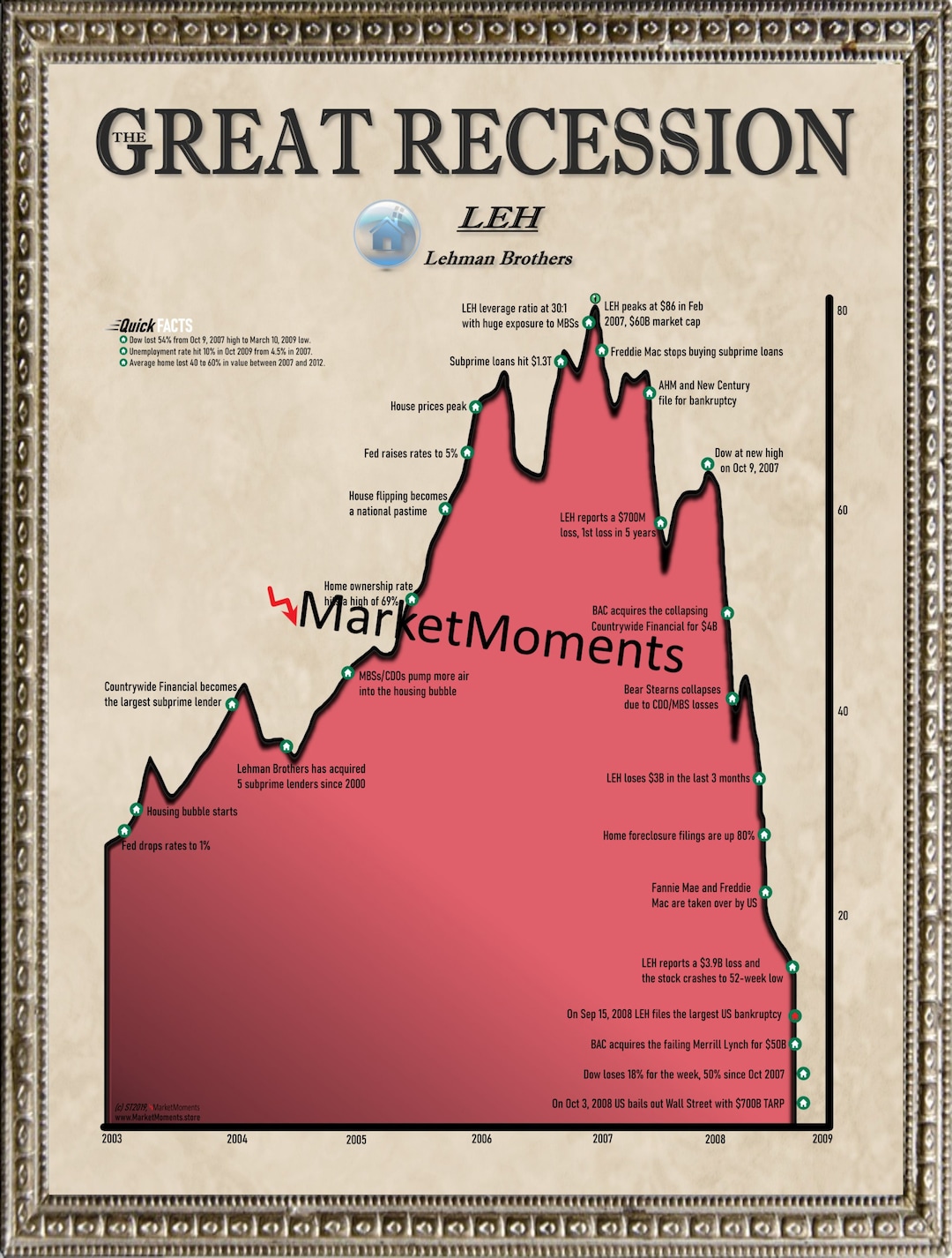 The Great Recession, Subprime Crisis, Lehman Brothers Bankruptcy, 2008 ...