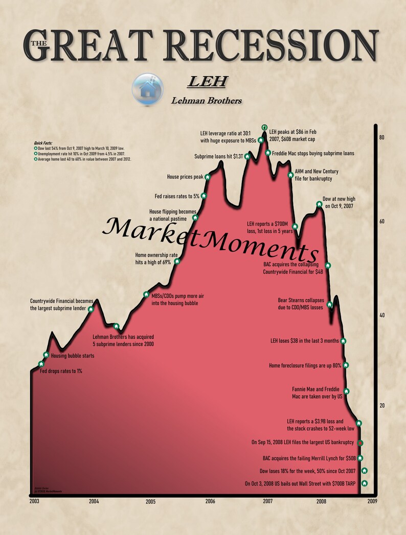 The Great Recession subprime crisis Lehman Brothers | Etsy
