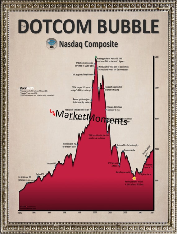 The Dotcom Bubble ART PRINT Wall Street Art Stock Mark Art | Etsy