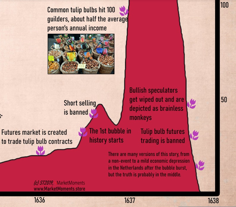 Prints Digital Prints Art & Collectibles stock market poster wall street art The 1637 Tulipmania ...