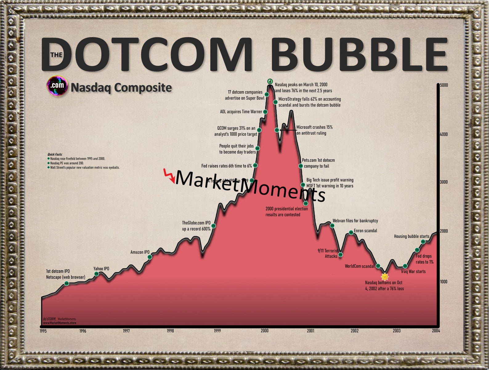 The Dotcom Bubble internet bubble March 2000 ART PRINT | Etsy