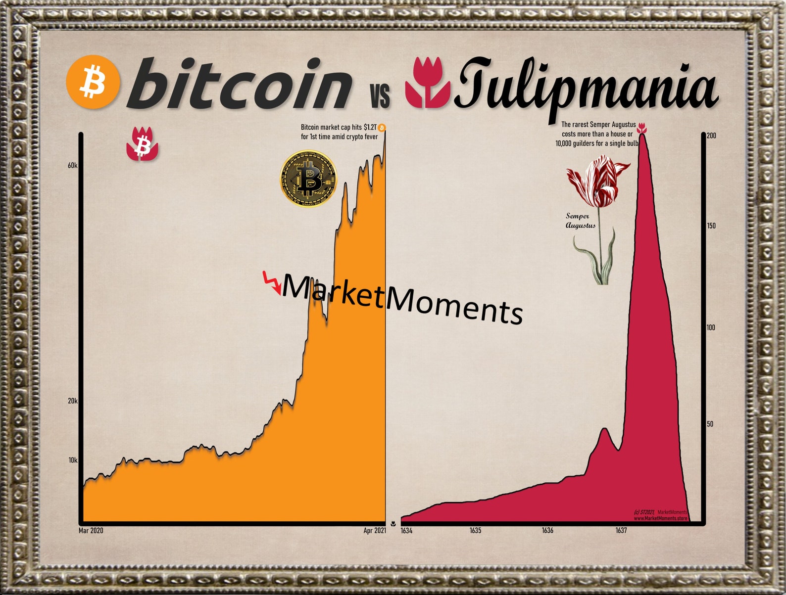 The Bitcoin Vs Tulipmania ART PRINT Wall Street Art Stock | Etsy