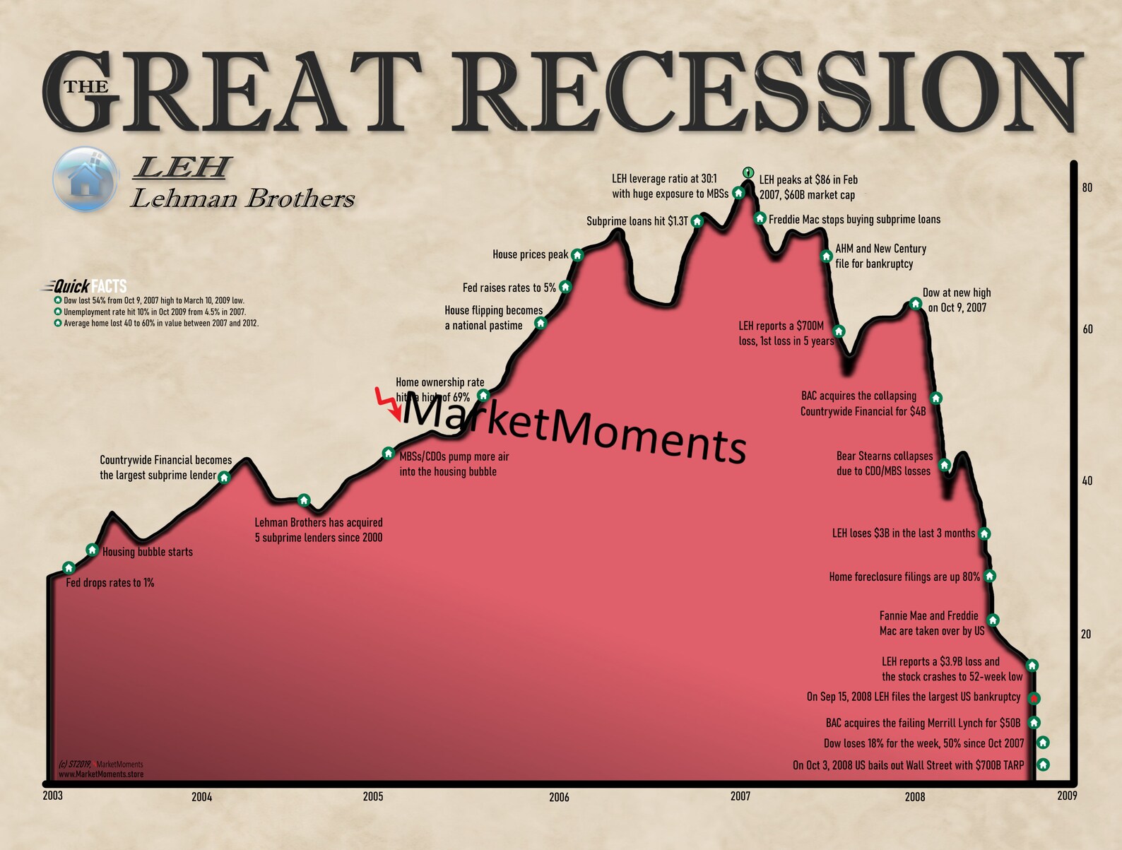 The Great Recession, Subprime Crisis, Lehman Brothers Bankruptcy, 2008 ...