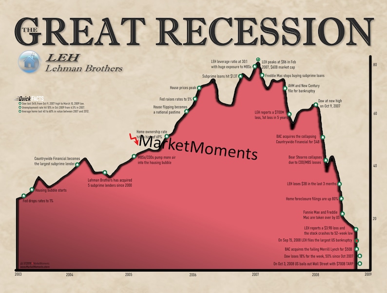 The Great Recession, Subprime Crisis, Lehman Brothers Bankruptcy, 2008 ...