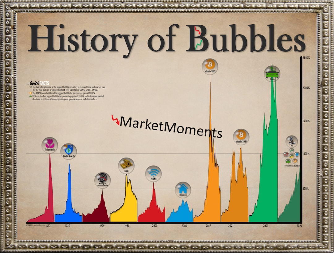 History of Bubbles ART PRINT, Asset Bubbles Compared, Historical ...