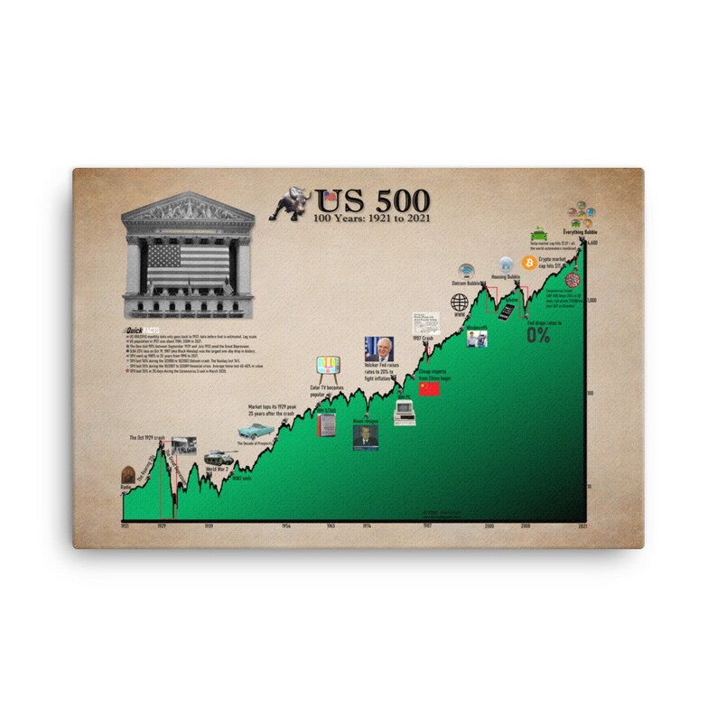 US 500 100-year Historical Chart CANVAS PRINT, Stock Exchanges Poster ...